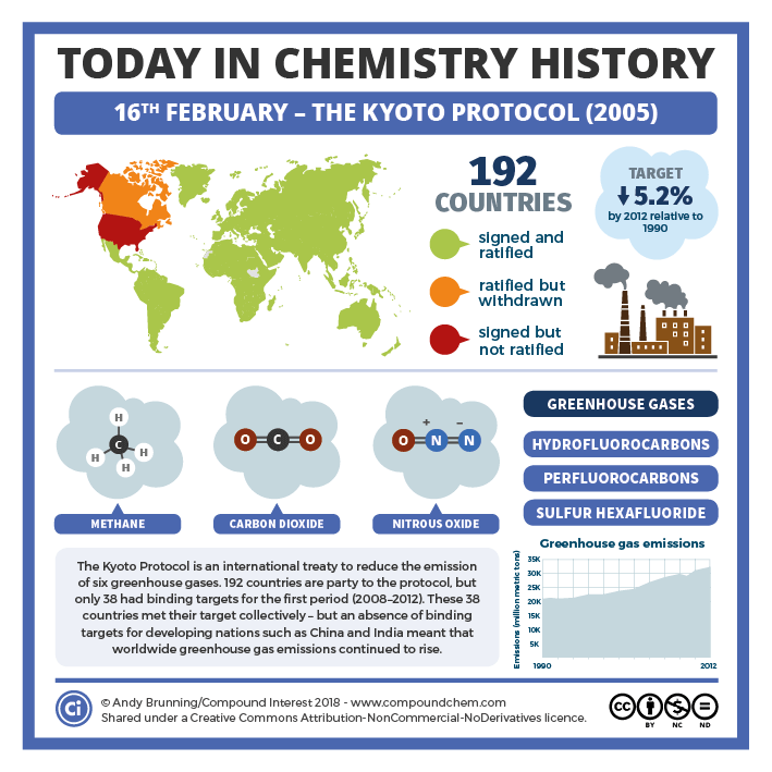 The Kyoto Protocol: A Milestone in Global Climate Action - Climate Lens ...